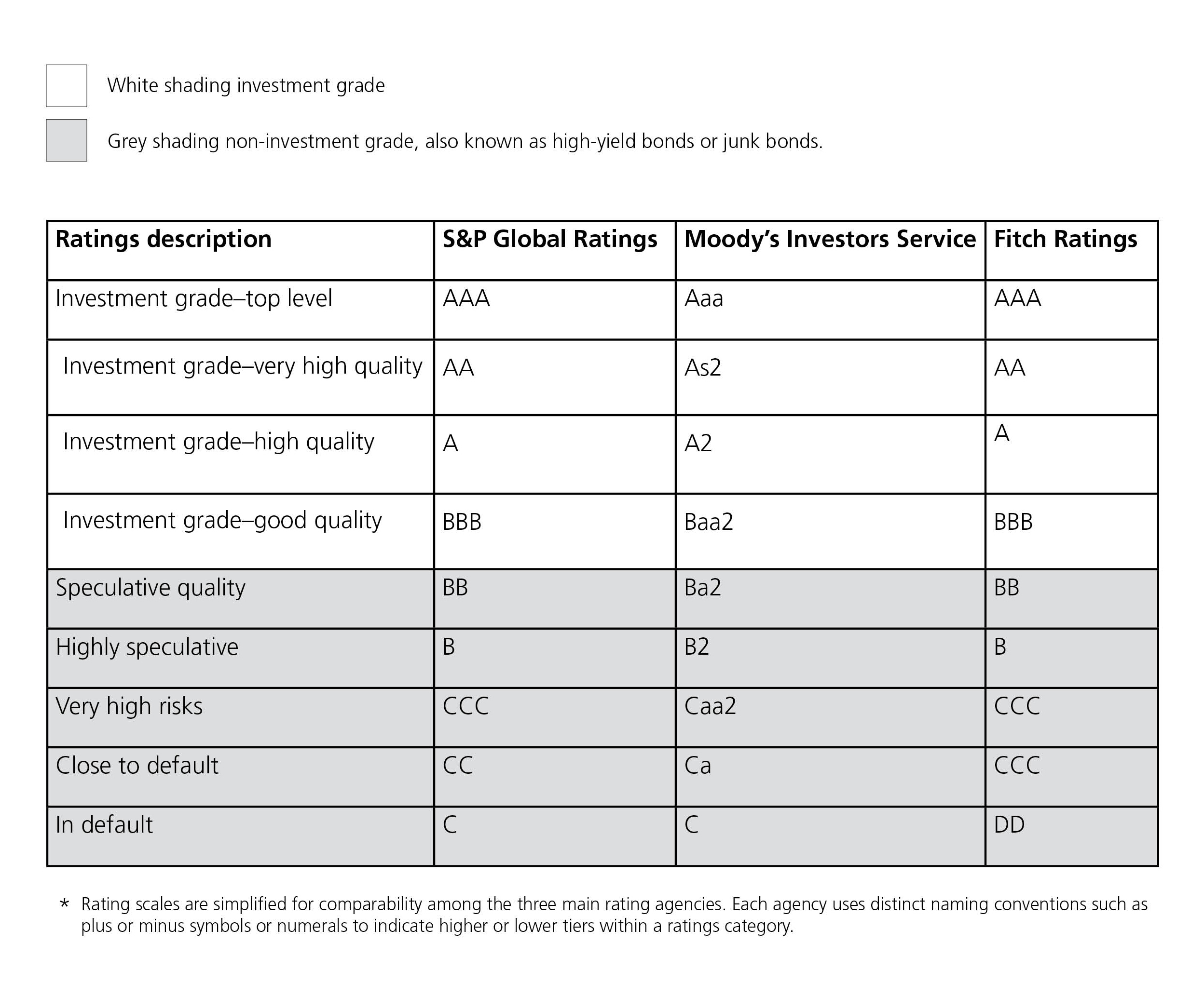 Bond Credit Ratings Explained John Hancock Investment Mgmt